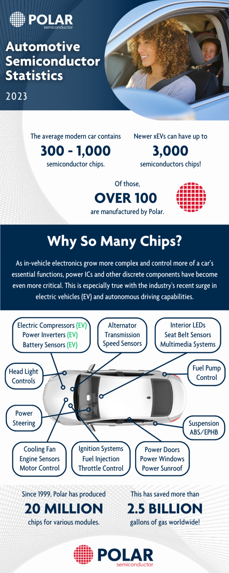 How Many Semiconductors Are in a Car? [Infographic] | Polar