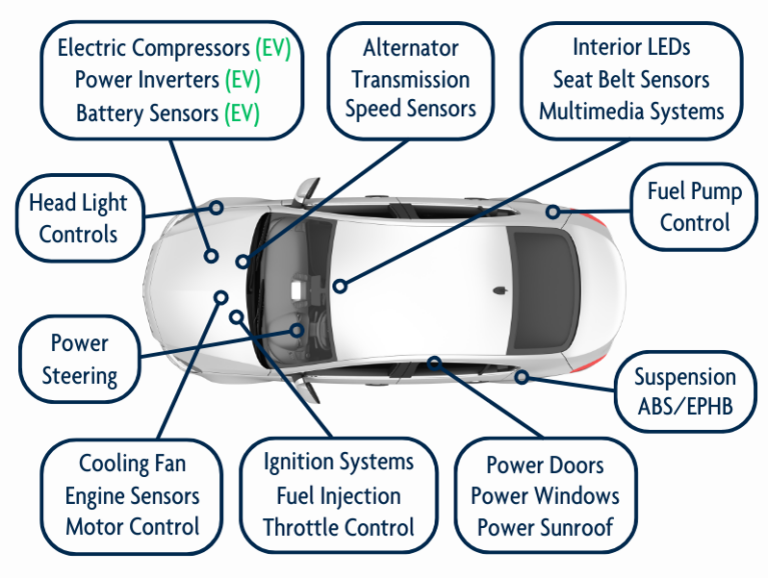 5 Innovations of Semiconductors for Electric Cars | Polar